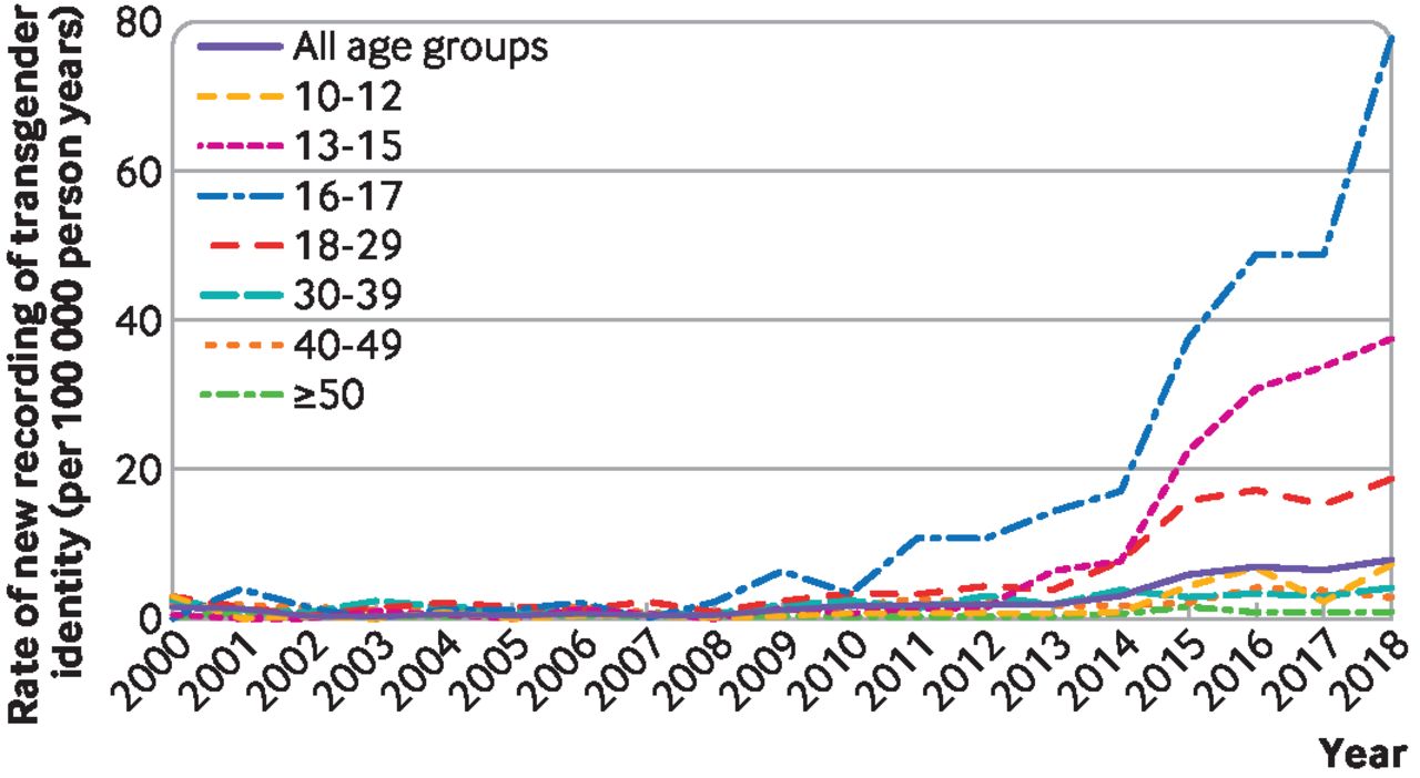 Transgender identity in young people and adults recorded in UK primary ...