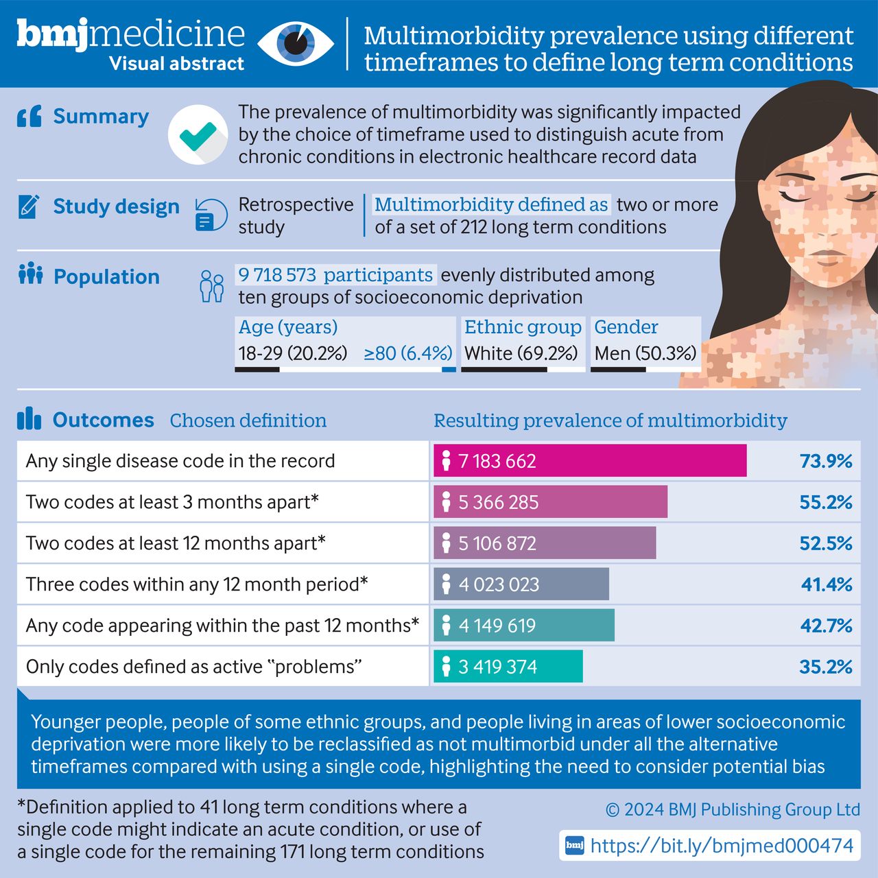 Effect of timeframes to define long term conditions and ...