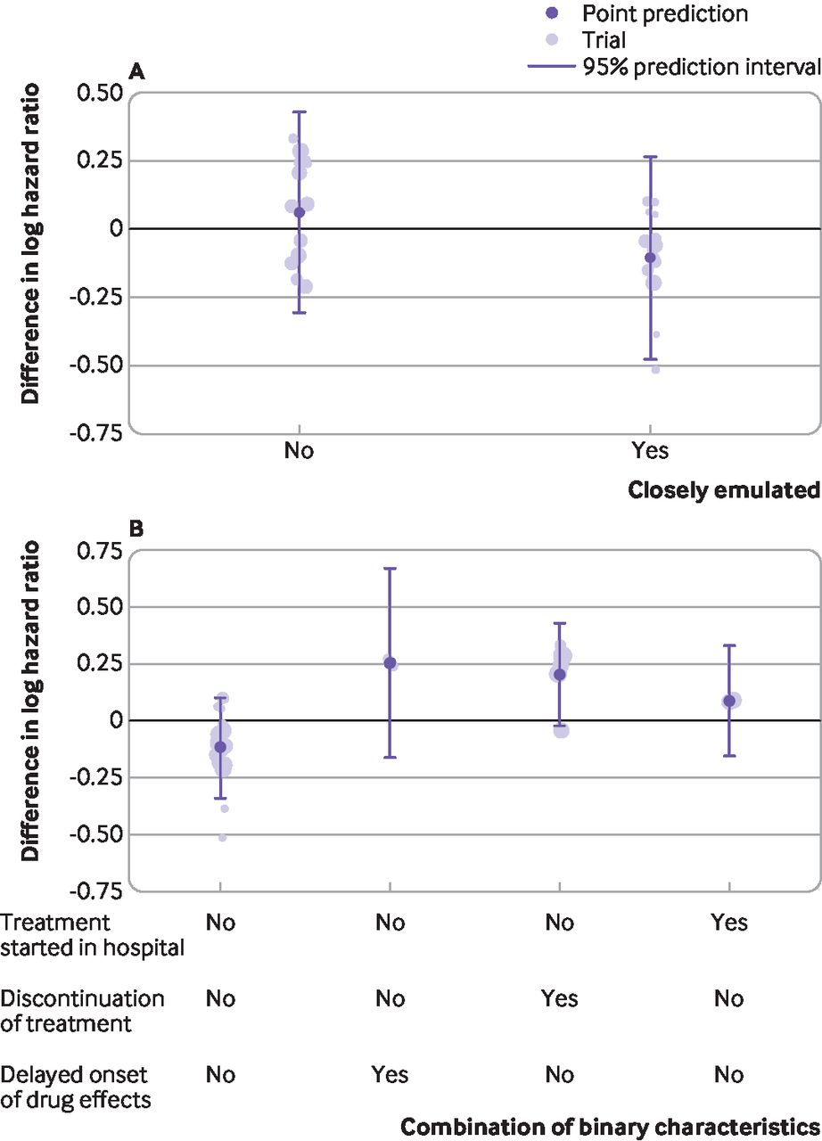 Design differences and variation in results between randomised trials ...
