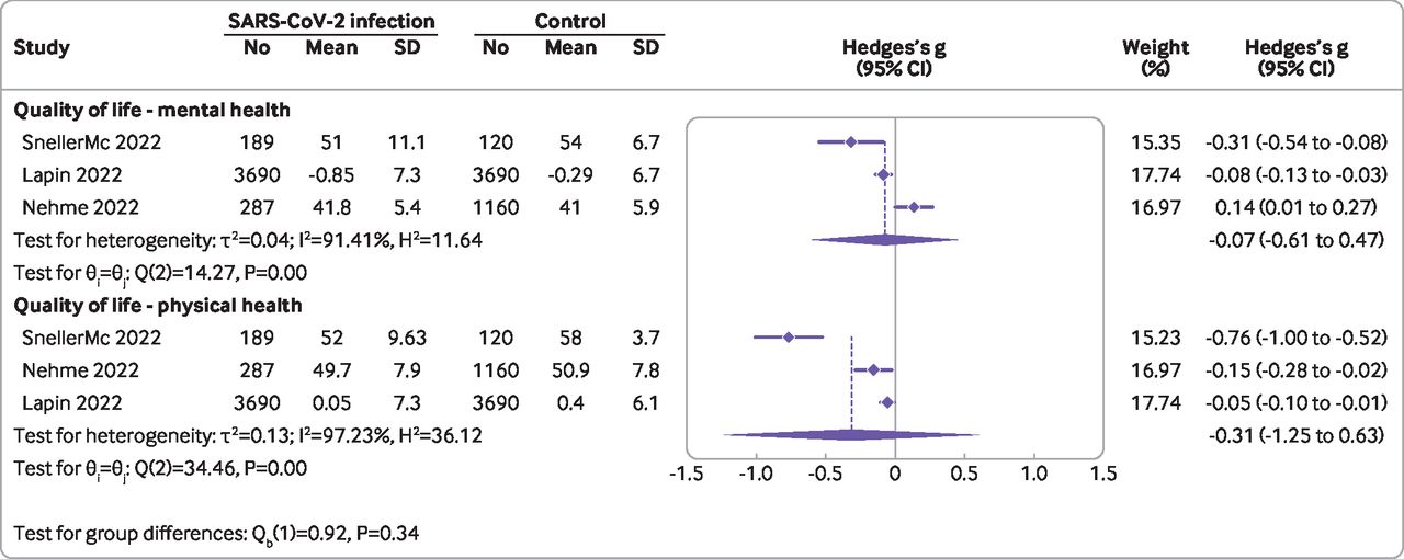 Post-covid-19 conditions in adults: systematic review and meta-analysis ...