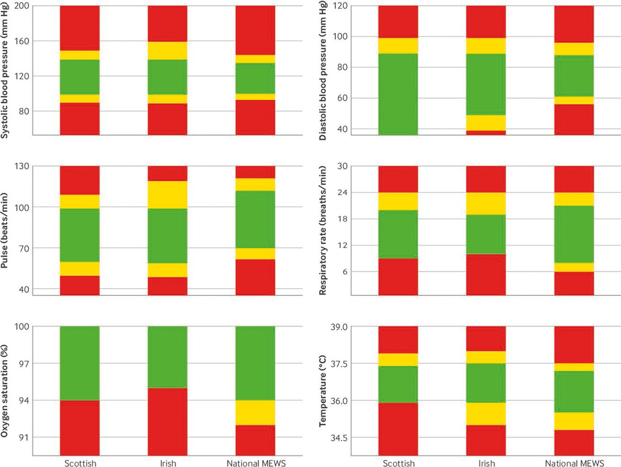 Development of a national maternity early warning score: centile based ...
