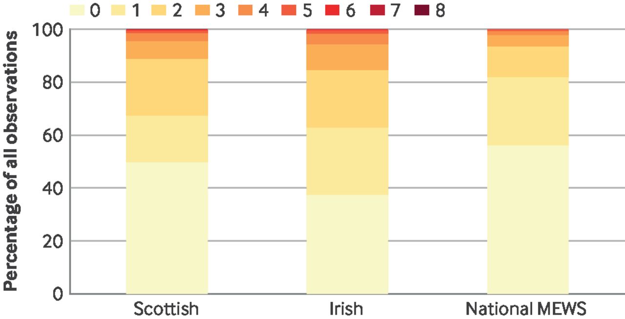 Development of a national maternity early warning score: centile based ...