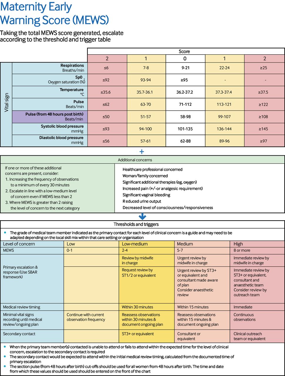 Development of a national maternity early warning score: centile based ...