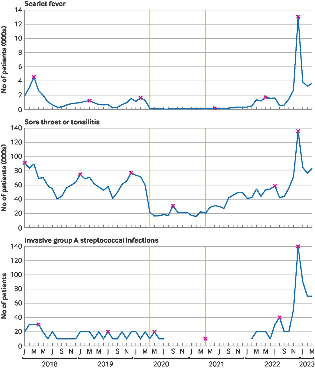 Incidence and treatment of group A streptococcal infections during ...