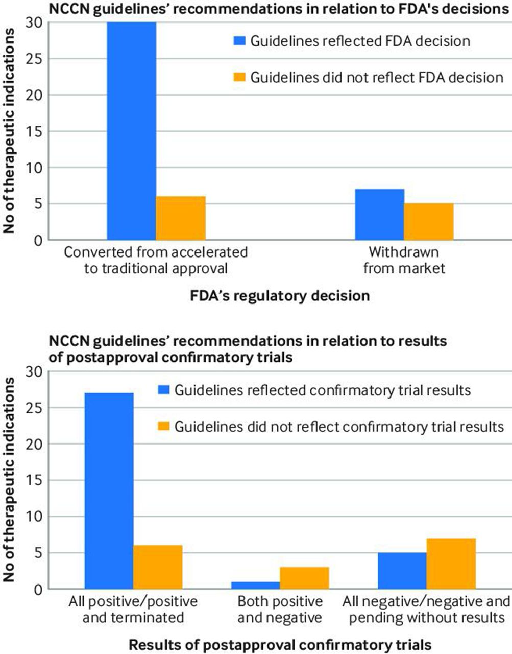 Characterization of accelerated approval status, trial endpoints and ...