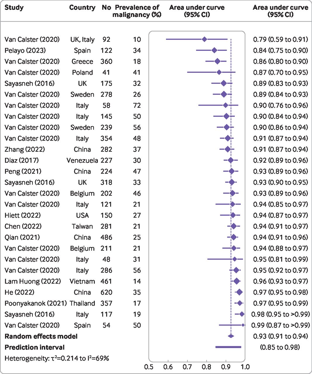 ADNEX risk prediction model for diagnosis of ovarian cancer: systematic ...