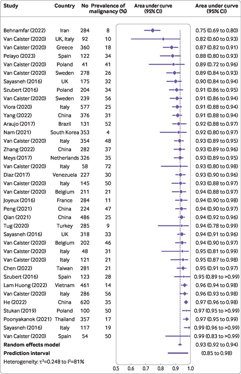 ADNEX risk prediction model for diagnosis of ovarian cancer: systematic ...