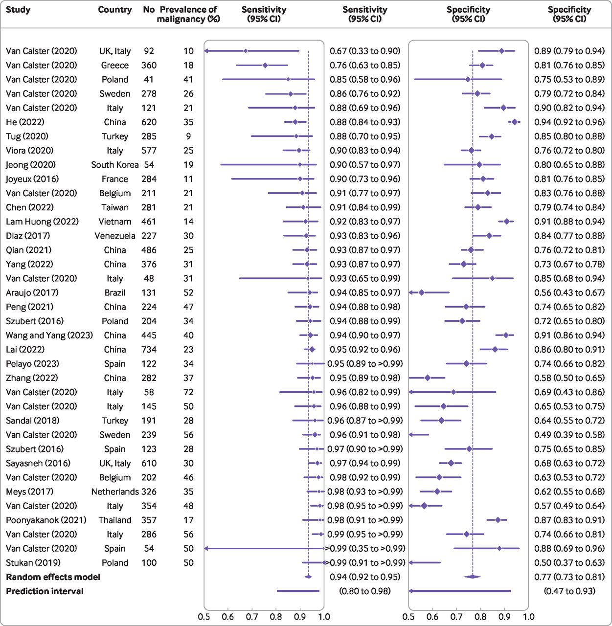 ADNEX risk prediction model for diagnosis of ovarian cancer: systematic ...