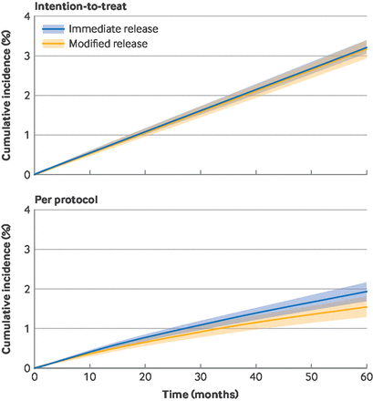 Comparative effectiveness and prescribing trends of modified release ...
